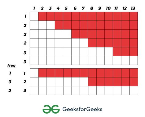 subset sum problem where array sum is at most n geeksforgeeks