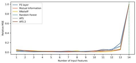 sensors free full text towards interpretable deep learning a feature selection framework