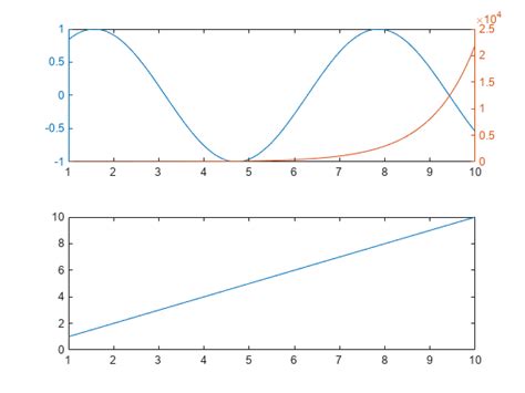 create chart with two y axes matlab yyaxis