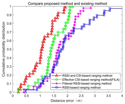 applied sciences free full text a novel indoor ranging algorithm based on a received signal
