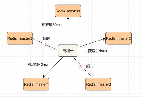 redis 分布式锁详解（七种实现方式） redis锁 csdn博客