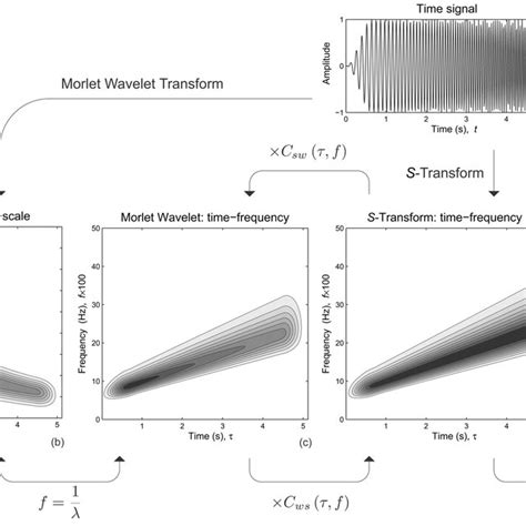 pdf the s transform from a wavelet point of view
