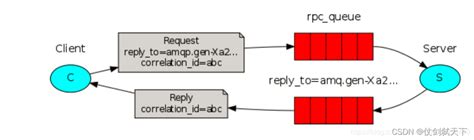 springboot 整合 rabbitmq springboot整合rabbitmq高级封装工具类 csdn博客