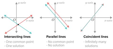 pair of linear equations in two variables graphical method examples tessshebaylo