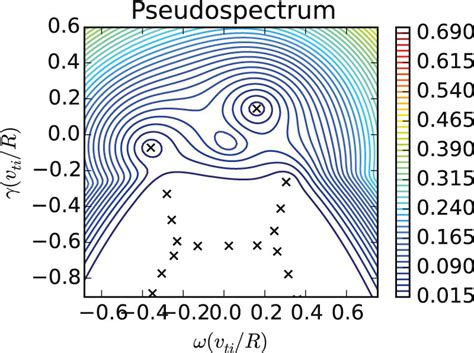 pseudospectra of the full linear operator for the wave number download scientific diagram