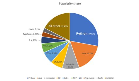 what are the most popular programming languages in 2023 hitech service