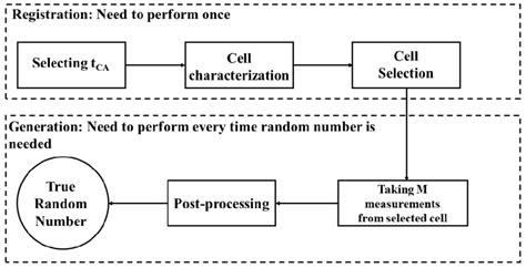 true random number generation steps download scientific diagram