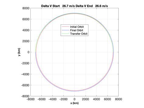 hohmann transfer simulation with the spacecraft control toolbox princeton satellite systems