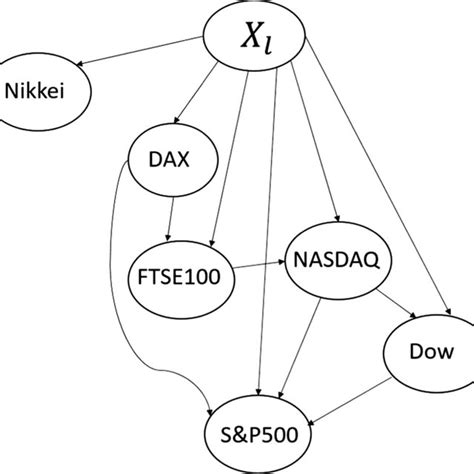 bayesian network constructed by hill climbing algorithm with bic when download scientific