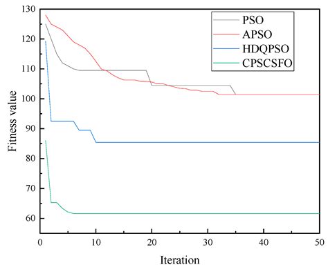 energies free full text distribution network reconfiguration using chaotic particle swarm