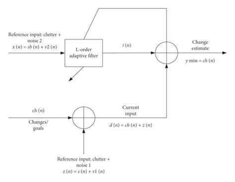 schematic diagram of the adaptive algorithm download scientific diagram