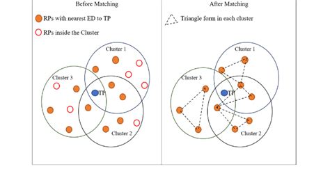 illustration of the matching algorithm download scientific diagram