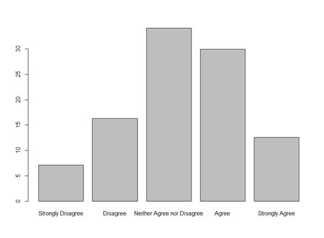 R Grouped Bar Plot For Survey Categorical Data Stack Overflow