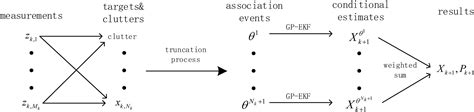 multiple extended target tracking by truncated jpda in a clutter environment li 2021 iet