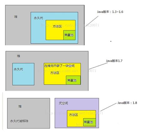 java内存管理 jvm内存模型以及jdk7和jdk8内存模型对比总结（三） 每日头条
