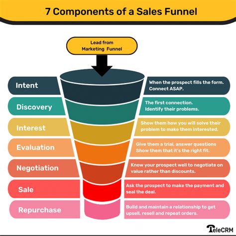 How To Use Sales Funnel At Franklin Rogers Blog