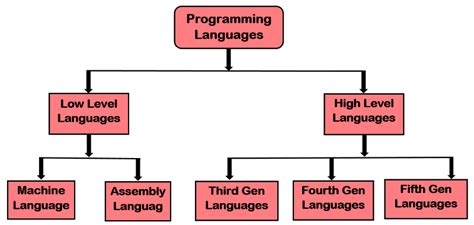 What Is Programming Language Smart Learning