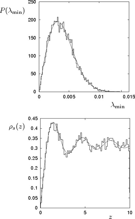 figure 2 from u 1 staggered dirac operator and random matrix theory