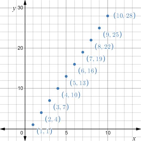 graph the sequence 1 4 7 10 ldots 28 quizlet