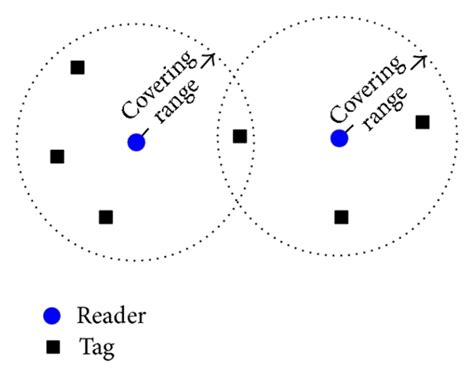 a reader collision in rfid system b tag collision in rfid system download scientific diagram