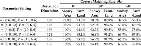performance comparison of descriptors under different parameter settings download scientific