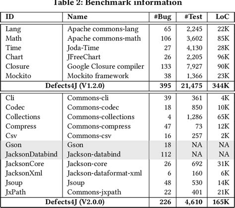 table 2 from boosting coverage based fault localization via graph based representation learning