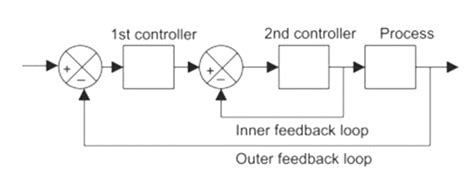 cascade control