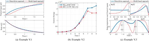 figure 1 from data driven optimal control of bilinear systems semantic scholar