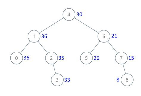 1038 binary search tree to greater sum tree leetcode