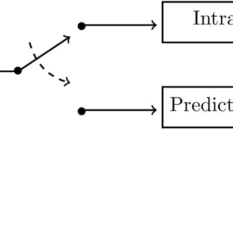 predictive coding scheme each source is either intra coded or predicted download scientific