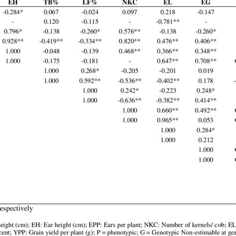 genotypic and phenotypic correlation coefficients between grain yield download table