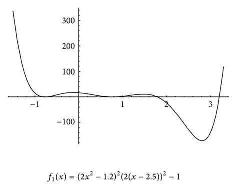 graphs of six real functions a f 1 has 2 local maxima 1 local download scientific diagram