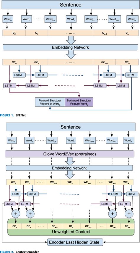 figure 1 from banep an end to end neural network based model for bangla parts of speech tagging