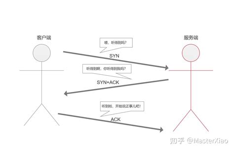 java网络编程 tcp ip协议 知乎
