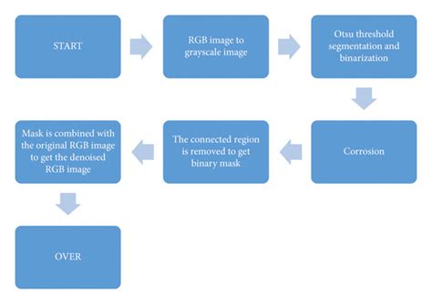 denoising flowchart of binarization threshold segmentation download scientific diagram