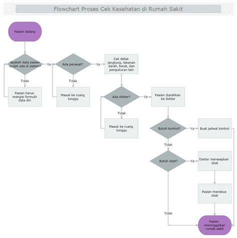 Contoh Flowchart Bisnis