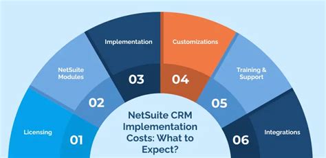 A Step By Step Guide To NetSuite CRM Implementation 2023 Edition