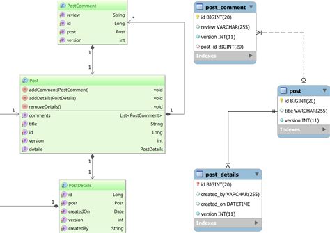 Read High Performance Java Persistence Leanpub