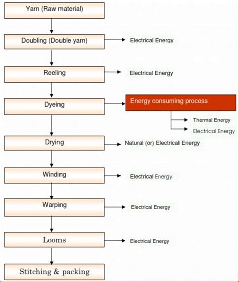 Flow Chart Of Textile Manufacturing Process Design Talk