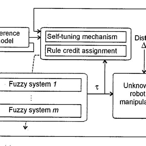 configuration of a robust multilayer fuzzy model following control download scientific diagram