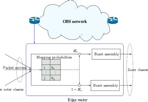 figure 1 from flow splitting for end to end proportional qos in obs networks semantic scholar