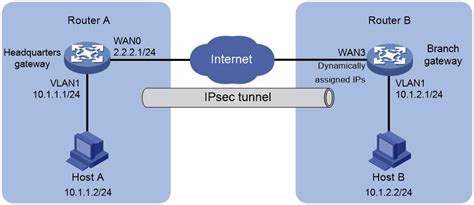 Support 07 IPsec VPN Configuration Examples H3C