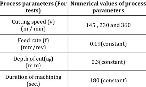 numerical values of process parameters used in machining tests download scientific diagram