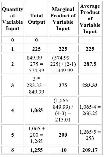 compute total output marginal product of variable input and average product of variable input