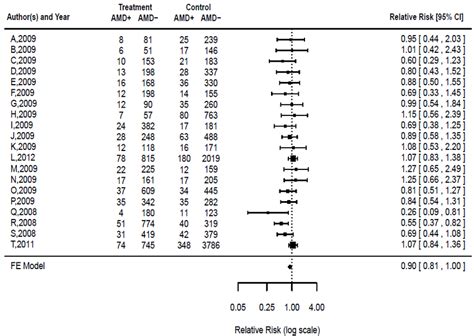forest plot for fixed effects model download scientific diagram