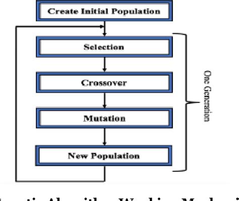 figure 1 from genetic algorithm based key generation for fully homomorphic encryption semantic