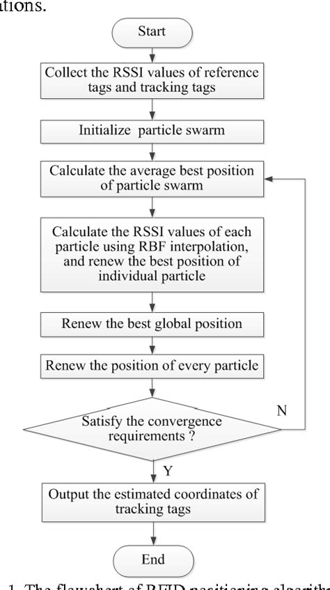 figure 1 from rfid indoor positioning based on rbf interpolation and qpso semantic scholar