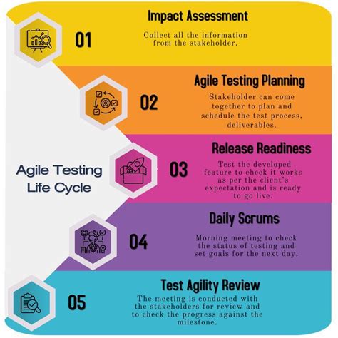 Agile Testing Life Cycle Life Cycles Testing Strategies Agile