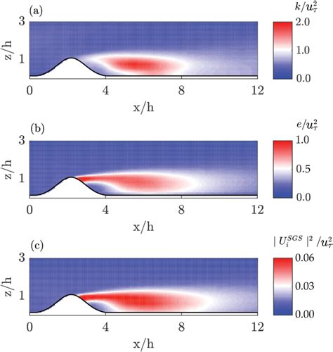 a turbulent kinetic energy of the large eddy simulation‐resolved flow download scientific