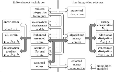 combination of finite element techniques and time integration schemes download scientific diagram